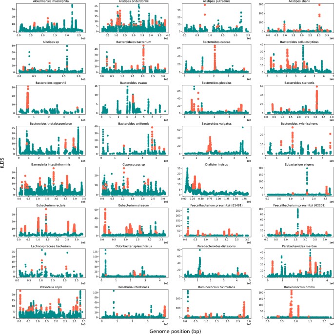 Gene-specific selective sweeps are pervasive across human gut ...