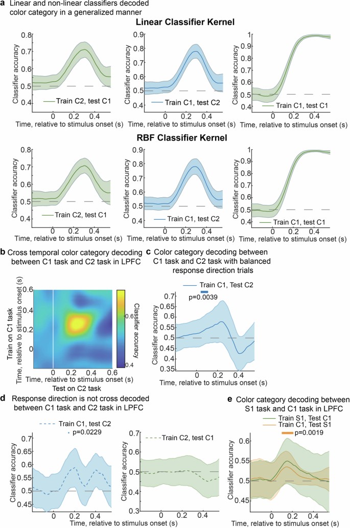 Building compositional tasks with shared neural subspaces | Nature