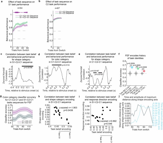 Building compositional tasks with shared neural subspaces | Nature