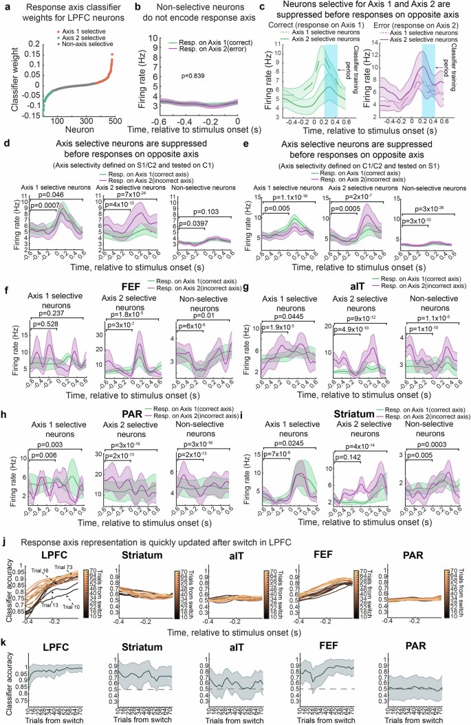 Building compositional tasks with shared neural subspaces | Nature