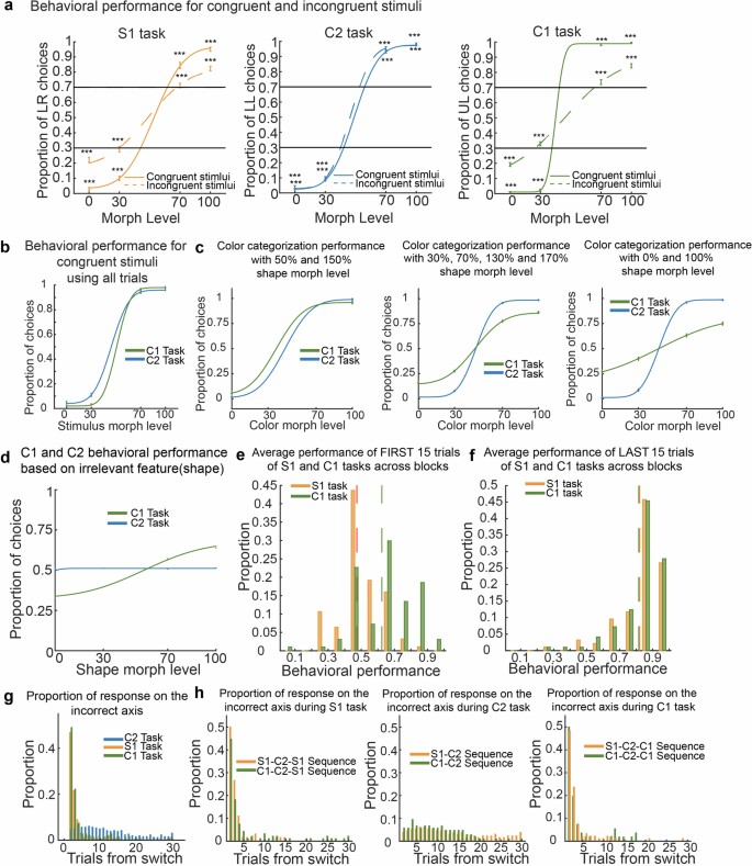 Building compositional tasks with shared neural subspaces | Nature