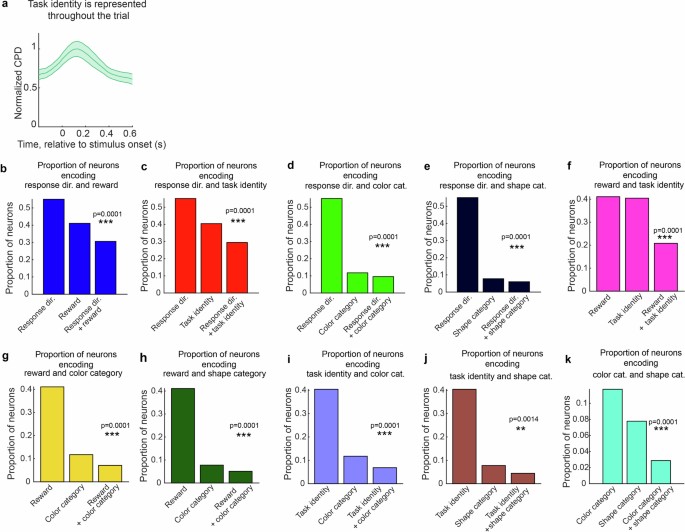 Building compositional tasks with shared neural subspaces | Nature