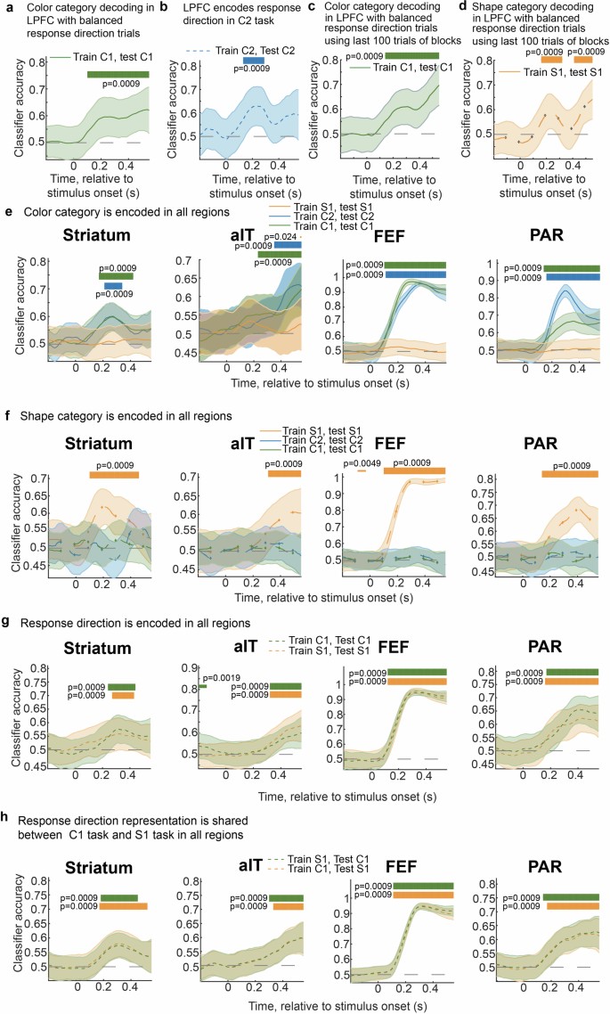 Building compositional tasks with shared neural subspaces | Nature