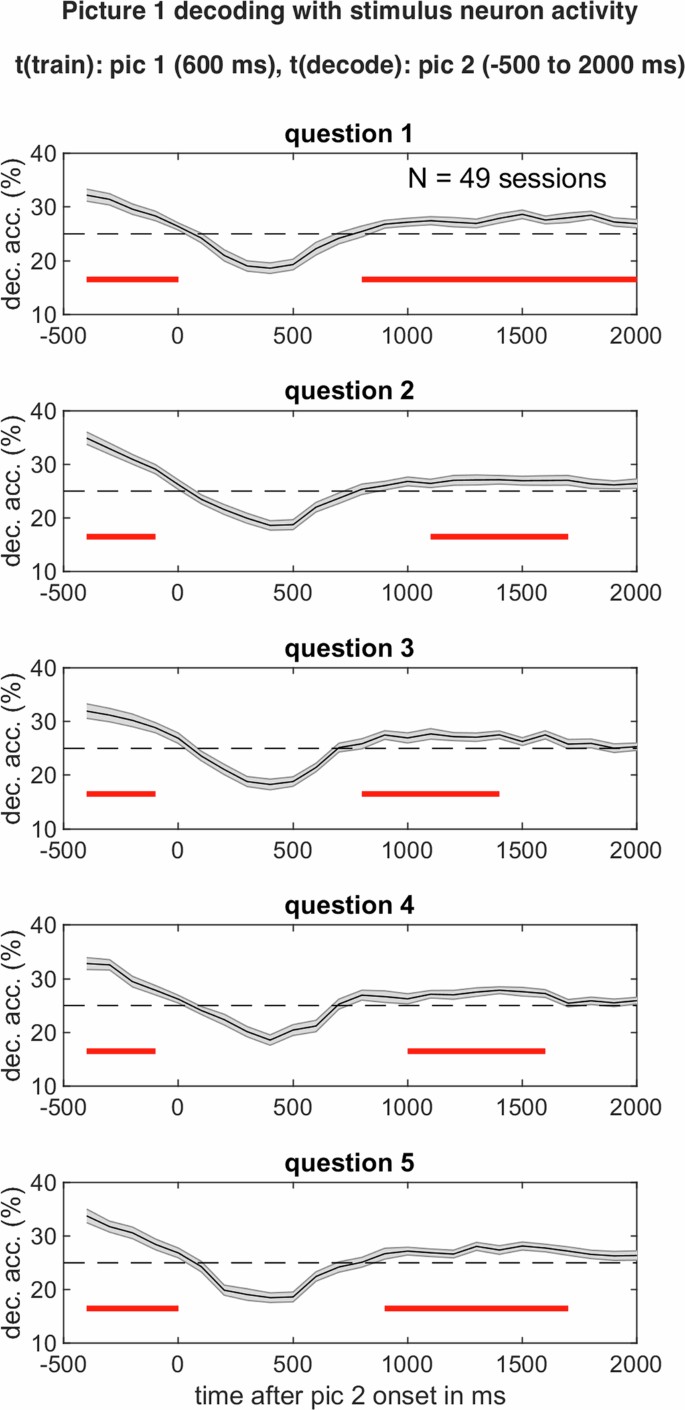 Distinct neuronal populations in the human brain combine content and ...