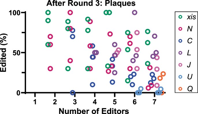 Continuous multiplexed phage genome editing using recombitrons | Nature ...