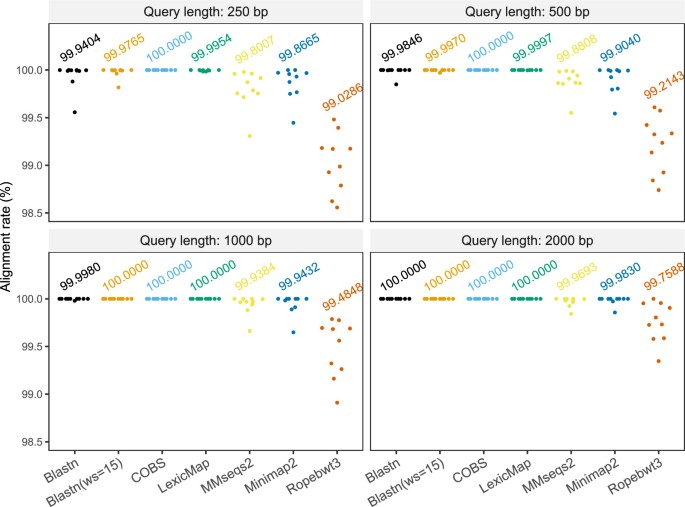 Efficient sequence alignment against millions of prokaryotic genomes with LexicMap | Nature ...
