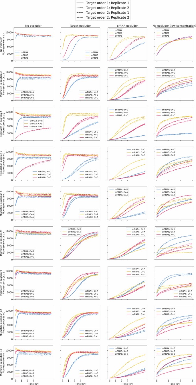 RNA structure modulates Cas13 activity and enables mismatch detection ...