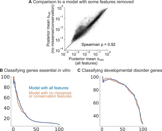 Bayesian estimation of gene constraint from an evolutionary model with gene features | Nature ...