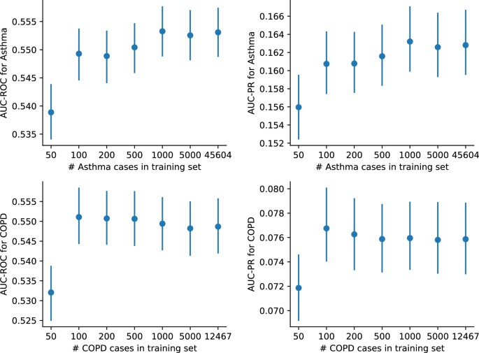 Unsupervised representation learning on high-dimensional clinical data ...