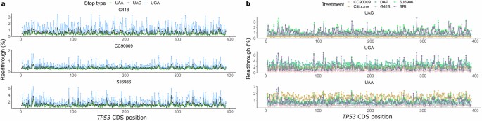 Genome-scale quantification and prediction of pathogenic stop codon ...