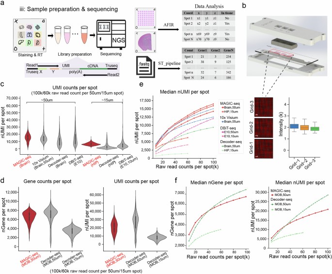 Custom microfluidic chip design enables cost-effective three ...
