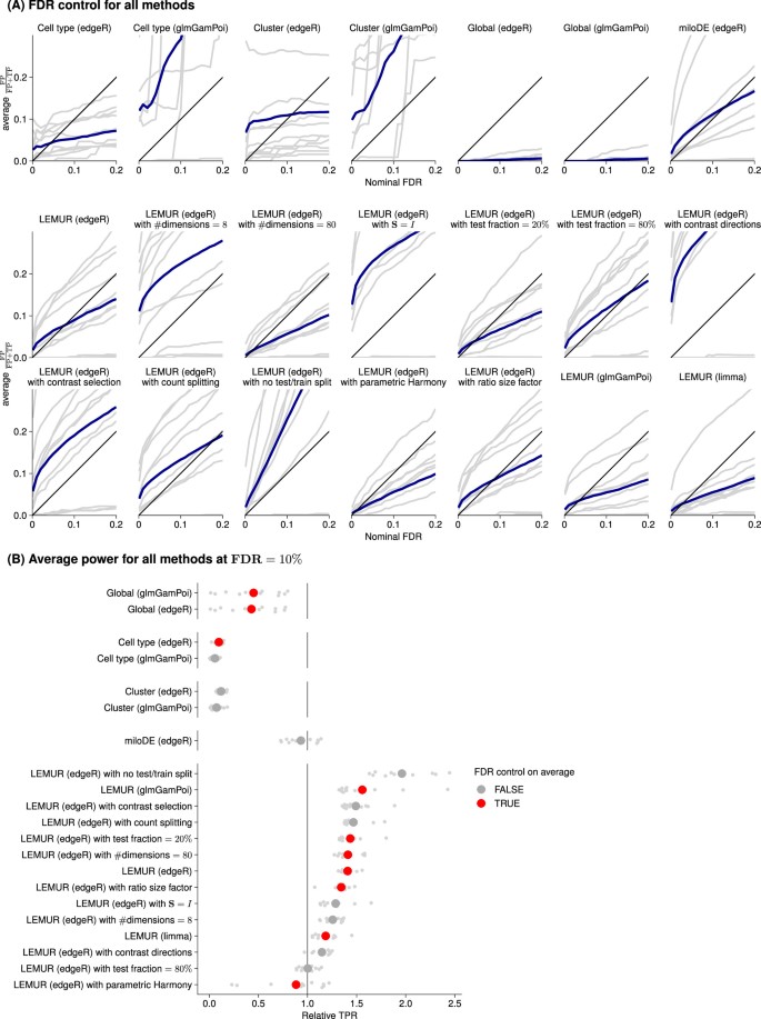 Analysis of multi-condition single-cell data with latent embedding multivariate regression ...