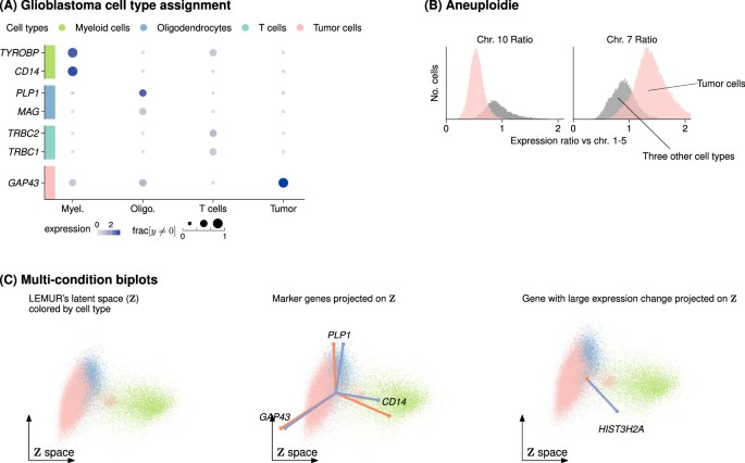 Analysis of multi-condition single-cell data with latent embedding multivariate regression ...