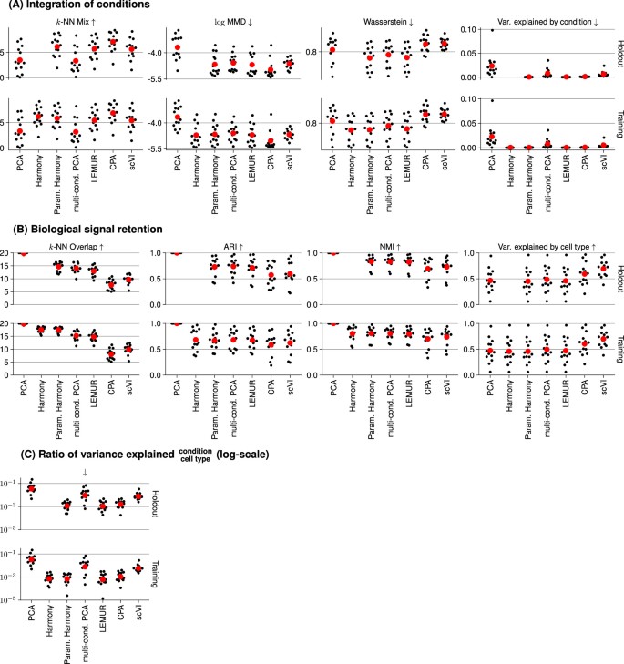 Analysis of multi-condition single-cell data with latent embedding multivariate regression ...