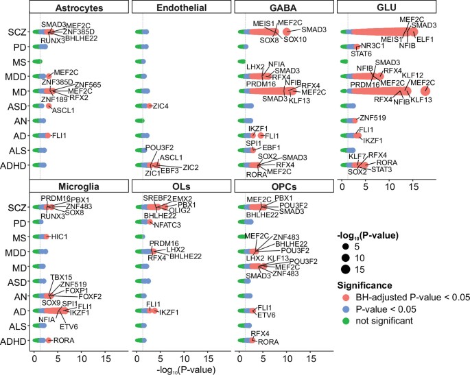 Multiomic single-cell profiling identifies critical regulators of ...