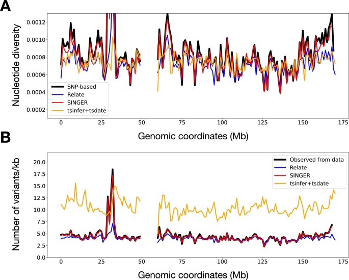 Robust and accurate Bayesian inference of genome-wide genealogies for ...