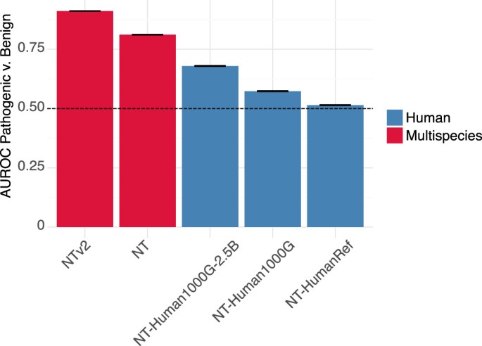 Nucleotide dependency analysis of genomic language models detects ...