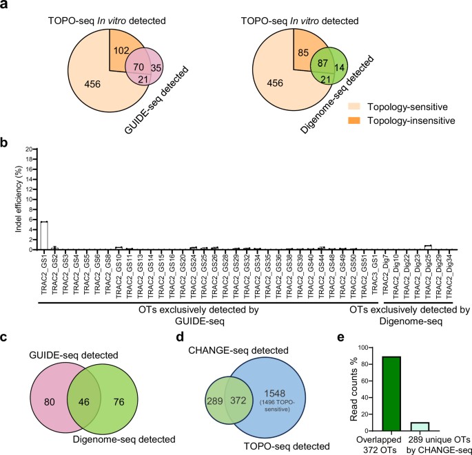 TOPO-seq reveals DNA topology-induced off-target activity by Cas9 and ...