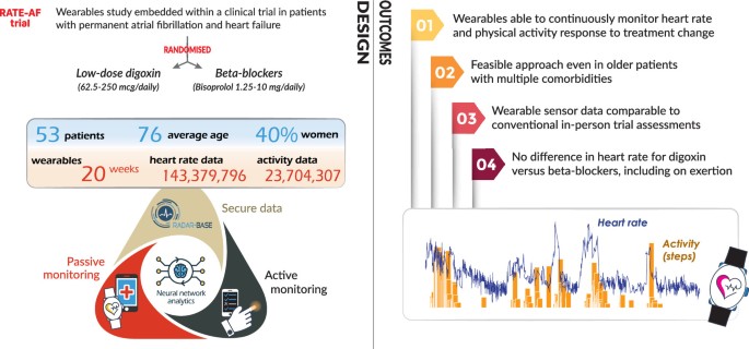 Consumer wearable devices for evaluation of heart rate control using ...