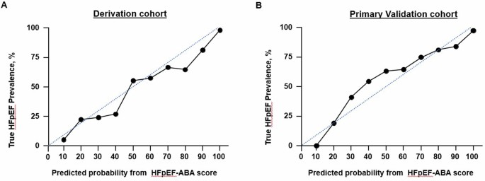 An evidence-based screening tool for heart failure with preserved ...