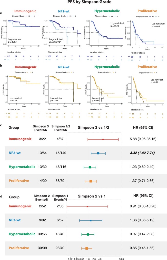 Molecular classification to refine surgical and radiotherapeutic ...