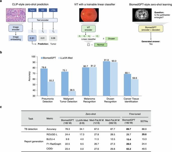 A generalist vision–language foundation model for diverse biomedical ...