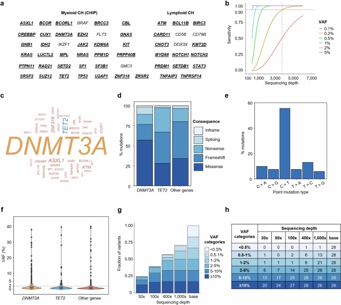Unidirectional association of clonal hematopoiesis with atherosclerosis ...