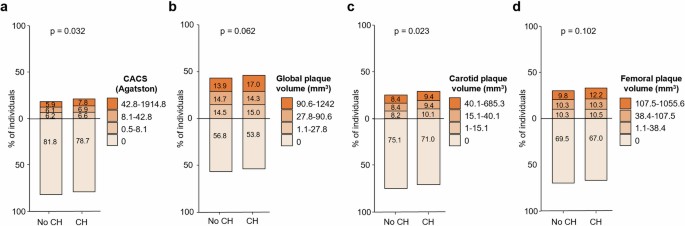Unidirectional association of clonal hematopoiesis with atherosclerosis ...