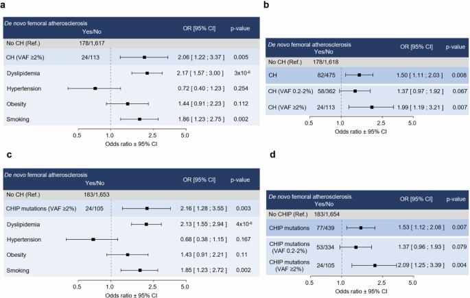 Unidirectional association of clonal hematopoiesis with atherosclerosis ...