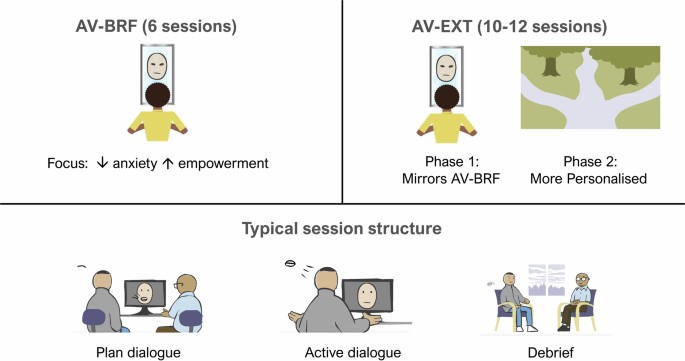 Digital AVATAR therapy for distressing voices in psychosis: the phase 2/3 AVATAR2 trial | Nature ...