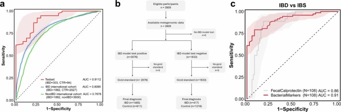 Noninvasive, microbiome-based diagnosis of inflammatory bowel disease ...