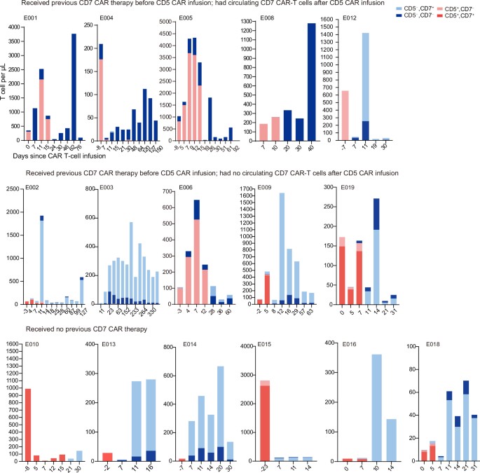 Allogeneic CD5-specific CAR-T therapy for relapsed/refractory T-ALL: a phase 1 trial | Nature ...