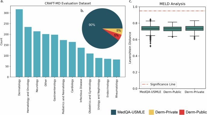 An evaluation framework for clinical use of large language models in ...