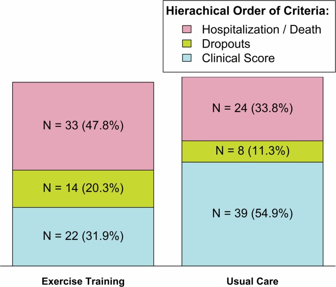 Combined endurance and resistance exercise training in heart failure ...