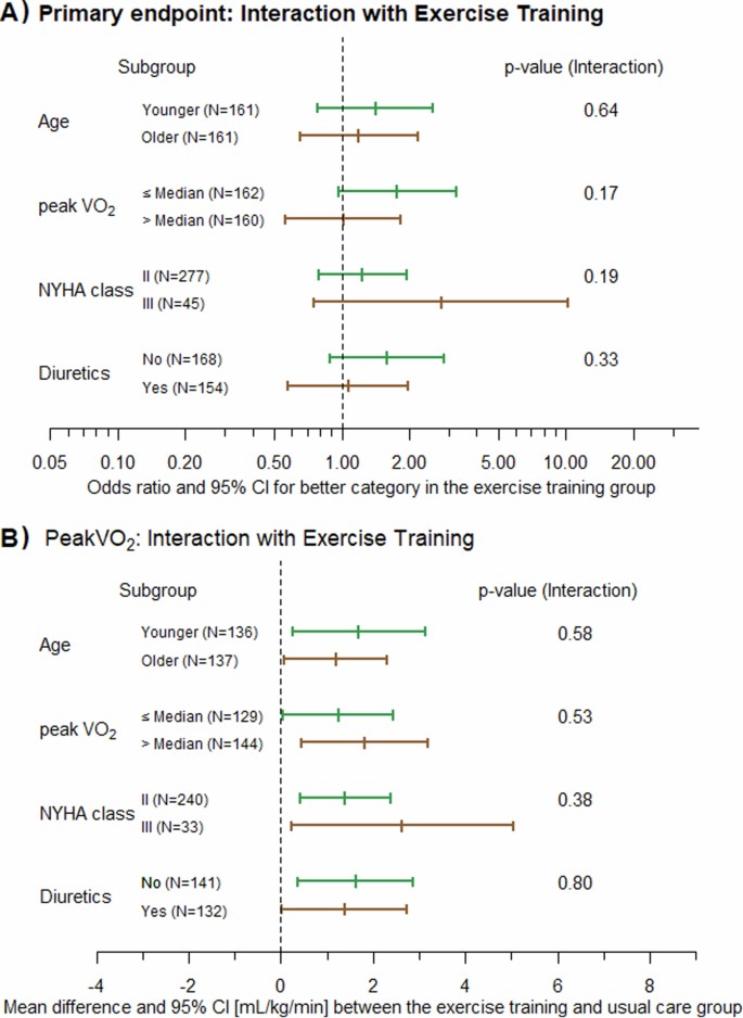Combined endurance and resistance exercise training in heart failure ...