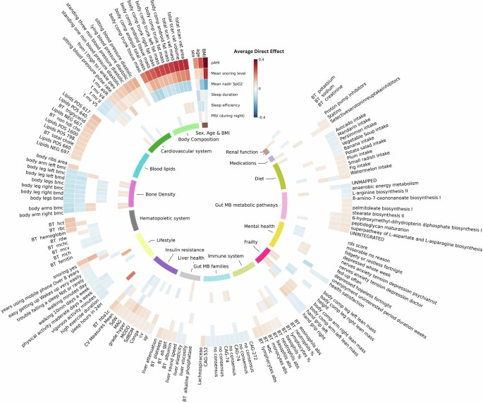 Phenome-wide associations of sleep characteristics in the Human ...