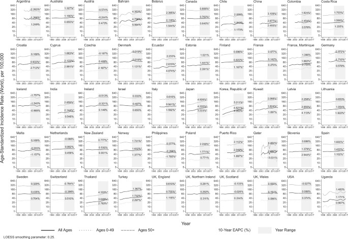 Global patterns and trends in breast cancer incidence and mortality ...