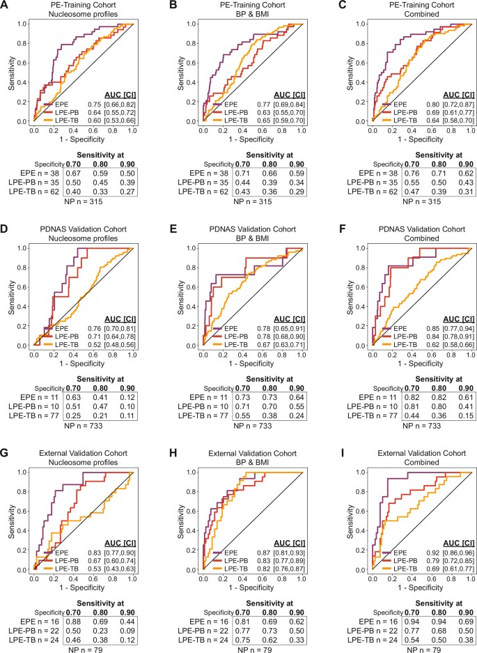 Preeclampsia risk prediction from prenatal cell-free DNA screening ...
