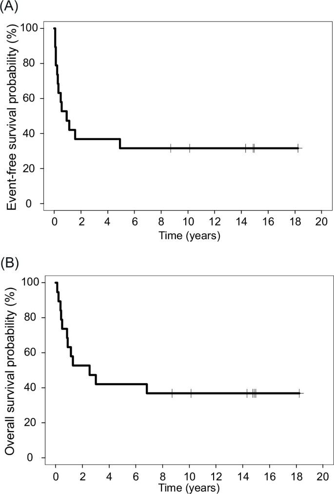 Long-term outcomes of GD2-directed CAR-T cell therapy in patients with ...