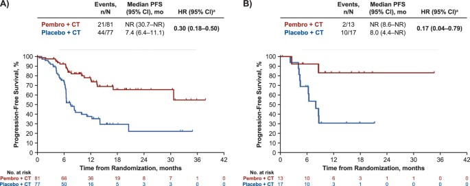 Pembrolizumab plus chemotherapy in advanced or recurrent endometrial ...