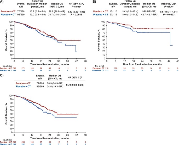 Pembrolizumab plus chemotherapy in advanced or recurrent endometrial ...