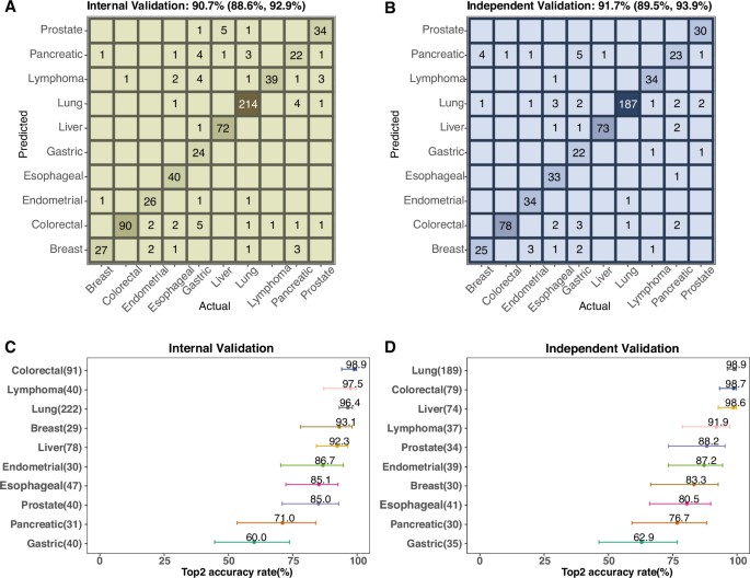 Early detection of multiple cancer types using multidimensional cell ...