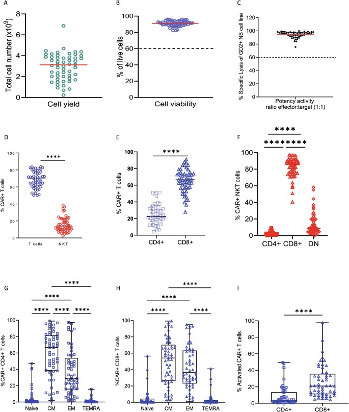 GD2-targeting CAR T cells in high-risk neuroblastoma: a phase 1/2 trial ...