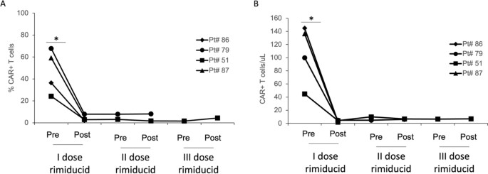 GD2-targeting CAR T cells in high-risk neuroblastoma: a phase 1/2 trial ...