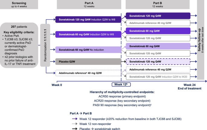 Sonelokimab, an IL-17A/IL-17F-inhibiting nanobody for active psoriatic ...
