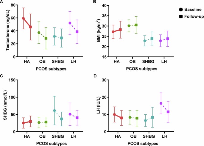 Data-driven subtypes of polycystic ovary syndrome and their association ...