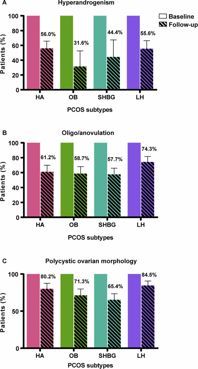 Data-driven subtypes of polycystic ovary syndrome and their association ...
