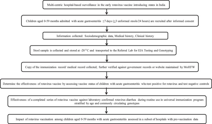 Impact of the indigenous rotavirus vaccine Rotavac in the Universal ...