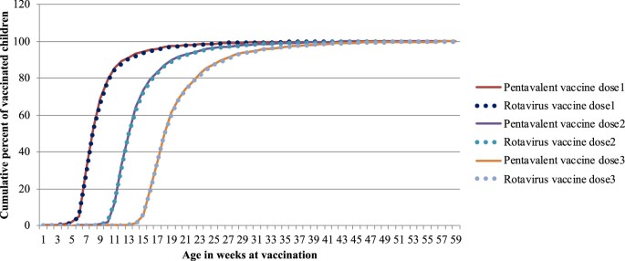 Impact of the indigenous rotavirus vaccine Rotavac in the Universal ...