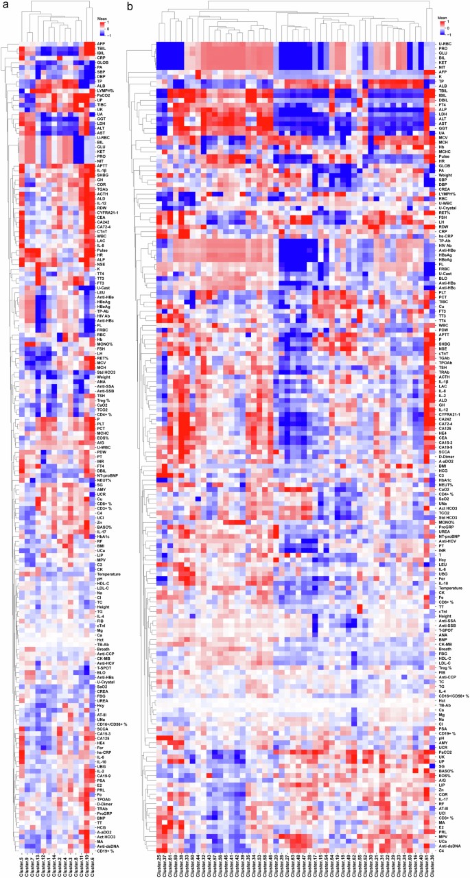 A full life cycle biological clock based on routine clinical data and ...